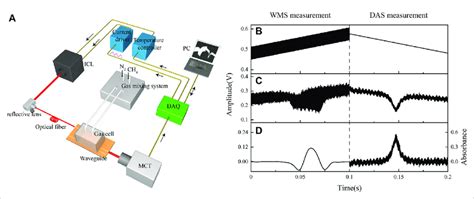 A Schematic Of The Soi Waveguide Sensor System B Driving Signal Of