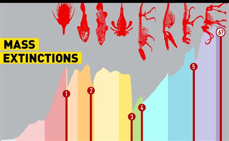 Earths Major Mass Extinction Events Extinction Earth Science Festival
