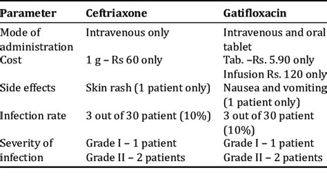 Comparison Of Ceftriaxone And Gatifloxacin Download Scientific Diagram