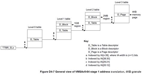 Arm V8内存管理架构学习笔记vmsav8 Csdn博客 Arm V8内存管理架构学习笔记vmsav8 Csdn博客