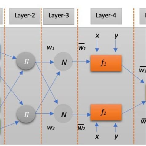 The Adaptive Neuro Fuzzy Inference System Architecture The Structure Of