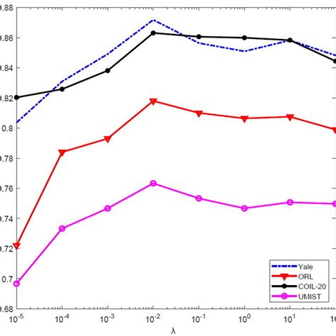 Influence Of The Regularization Parameters On The Clustering Download Scientific Diagram