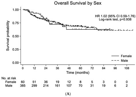 A Overall Survival By Sex In Entire Population N 445 B Overall Download Scientific