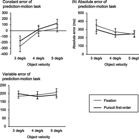 Comparisons Of Visual Motion Prediction Between The Fixation Condition
