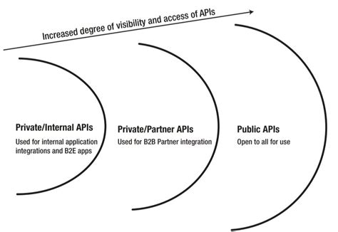 Saral Saxena On Linkedin Api Apidevelopment