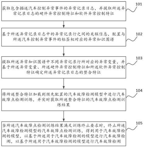 汽车故障检测方法及系统与流程