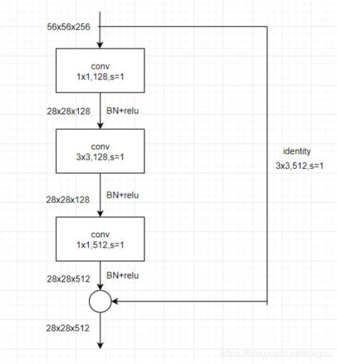 【深度学习】resnet 50网络结构resnet50网络结构 Csdn博客