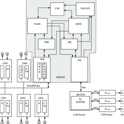 Pdf Design Implementation And Performance Analysis Of The Worldfipatm Local Bridge