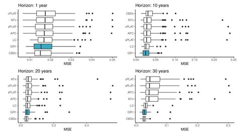 boxplot of mean squared errors from 100 simulated datasets involving