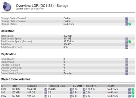 Object Store Storage Volume Failures