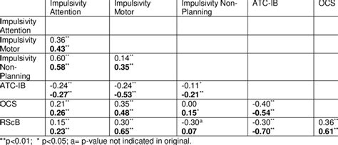 Comparison Of Correlation Coefficients Between Original And Replicated Download Scientific