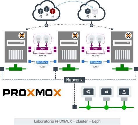 PROXMOX Laboratorio CEPH Configura Ubuntu Proxmox Zabbix
