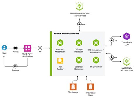 Maximize Ai Agent Performance With Data Flywheels Using Nvidia Nemo Microservices Nvidia