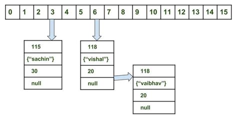 Java Hashmap Model Library — Zhiheng Lins Second Brain