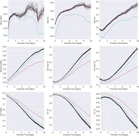 Error Metrics As A Function Of Forecast Time For The Deterministic