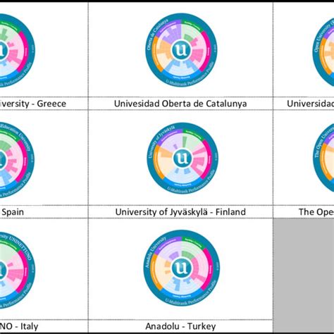 Performance Indicators Of The European Open Universities Included In