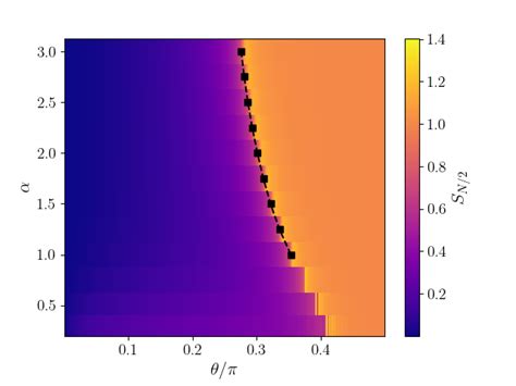 We Plot The Entanglement Entropy S N2 From The Covariance Matrix Download Scientific Diagram