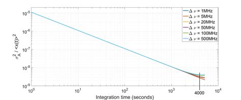 11 Spectral Allan Variance For Different Spectral Distances Download Scientific Diagram