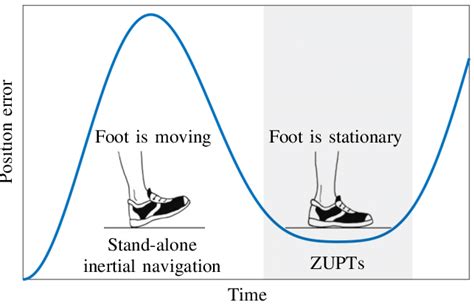 Zero Velocity Updates Are Used To Reduce The Error Drift Of Download Scientific Diagram