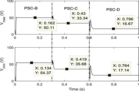 Dynamic Response Of The Lower And Upper Voltage Bound For The Optimal