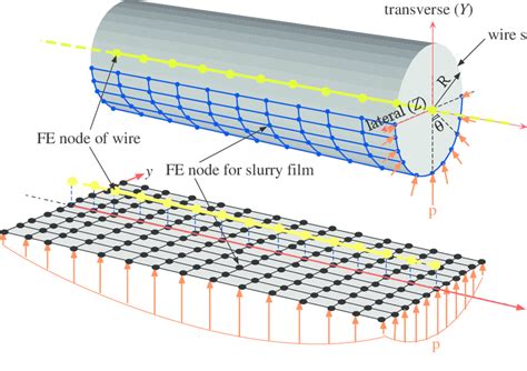 Fe Mesh For The Analysis Of Ehd Interaction In Wiresaw Process The 2 D Download Scientific