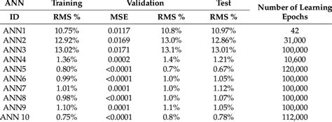 Artificial Neural Networks Performances Download Table