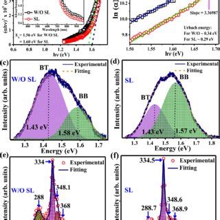 A Tauc Plot And Absorbance Inset B Ln A Vs H Plot PL Spectra Download Scientific