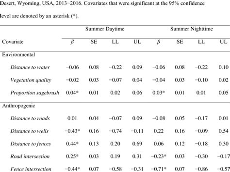 3 Coefficient β Estimates Robust Standard Errors Se 95