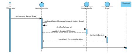 uml wrap conditional into a function or not represent it at all in a sequence diagram stack