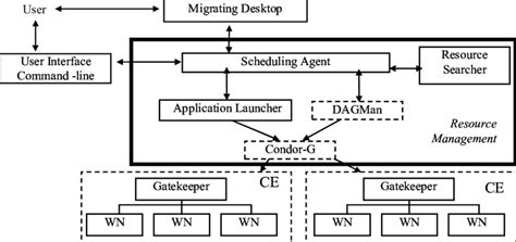 Architecture Of The Workload Management System Download Scientific
