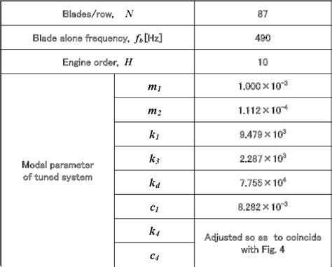 Table 1 From Vibration Response Analysis Of Mistuned Bladed Disk With Platform Damper Effect Of