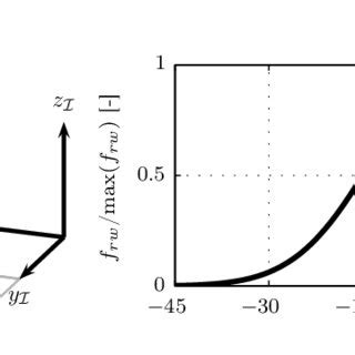 Left Orientation Of The Lidar Coordinate System Subscript L In The Download Scientific