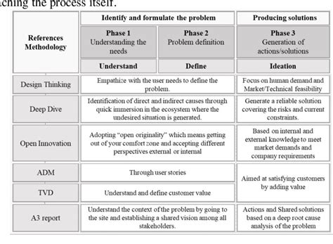 Figure 1 From Ideation Framework In Industrialized Construction