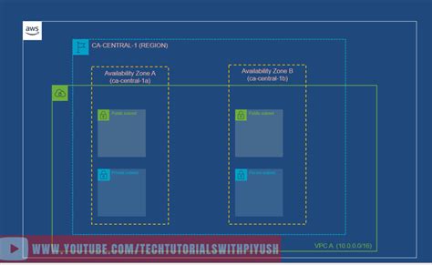 AWS Networking AWS VPC Subnets Security Groups NAT Gateway IP Addresses DEV Community