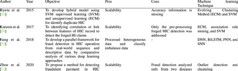 Comparative Analysis Of Existing Hybrid Approaches For Hic Fraud Detection Download