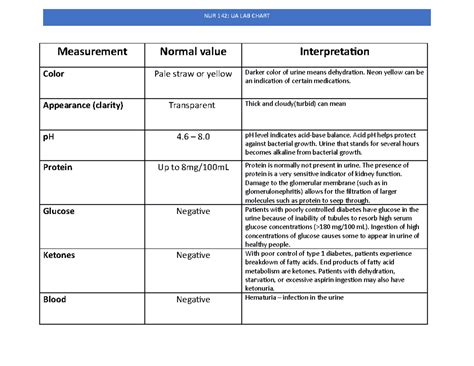 Urinary Ua Lab Chart Nur 142 Measurement Normal Value