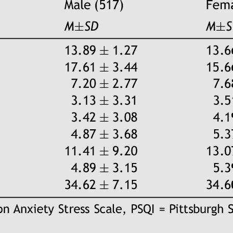 Descriptive Statistics By Sex Download Scientific Diagram