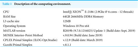 Table 1 From A New Non Monotonic Infeasible Simplex Type Algorithm For Linear Programming