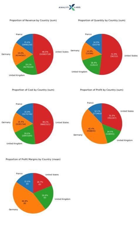 Data Analytics With Python Analyzing Sales Data Using Python