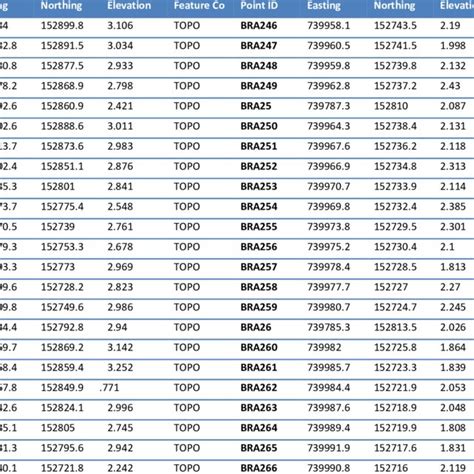 Example Of RTK Survey Data Exported From Trimble Business Center Software Download Table