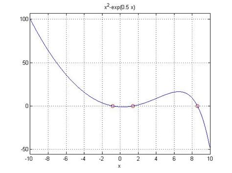 Implement In Matlab The Newton Raphson Method To Find The Roots Of The Following Functions A