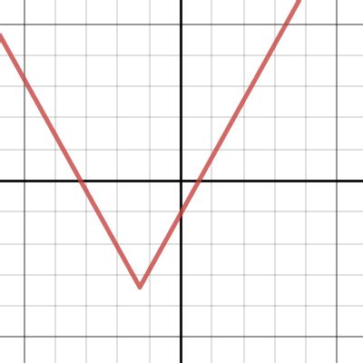 Absolute Value Transformation Desmos