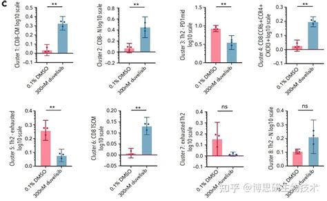 Pi3kδ γ抑制促进人cart细胞表观遗传和代谢重编程，增强抗肿瘤细胞毒性 知乎