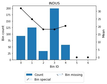 Tutorial Optimal Binning With Continuous Target Optbinning 0 8 0