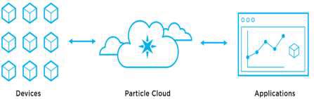Structure Of Particle IoT Platform 8 Download Scientific Diagram