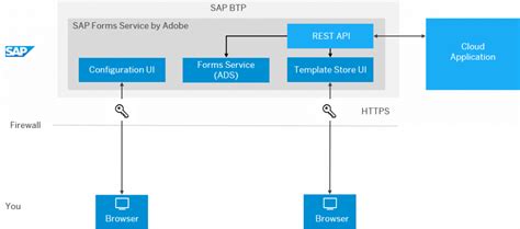 SAP Adobe Forms Interview Questions And Answers SCENARIO BASED