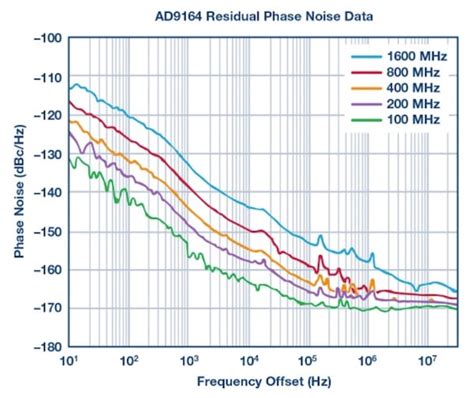 Improved DAC Phase Noise Measurements Enable Ultralow Phase Noise DDS Applications Industry