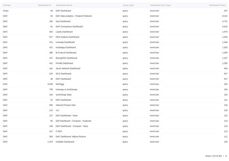 Dashboard Type Query · Question · Growth · Growth · Footprint Analytics