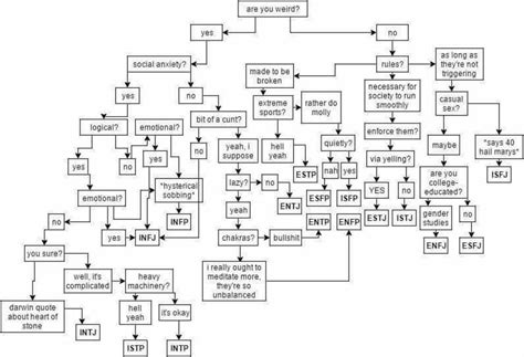 Funny Mbti Flowchart Infj Mbti Mbti Personality
