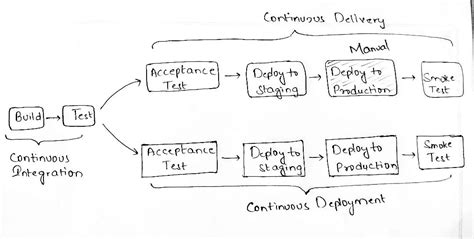 Pabolu Manohar On Linkedin Continuous Integration Ci Automates